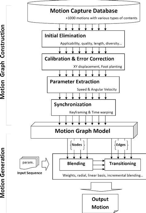 Figure 41 From Real Time Parameterized Locomotion Generation Abstract