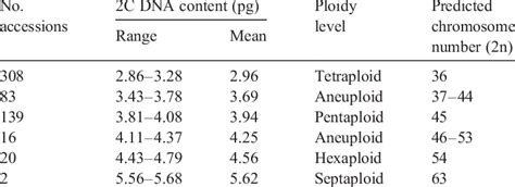 Dna Content And Predicted Ploidy Levels Of Buffel Grass Accessions