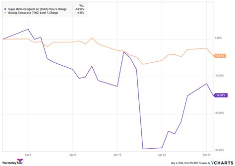 Why Super Micro Computer Stock Lost 15 In April