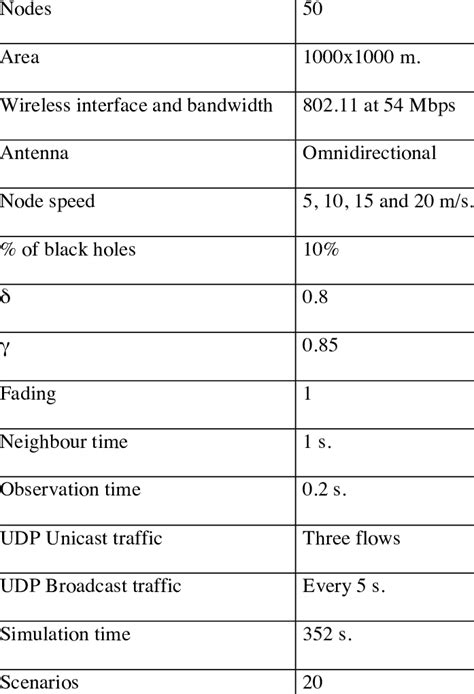 Simulation Parameters Parameter Value Download Table