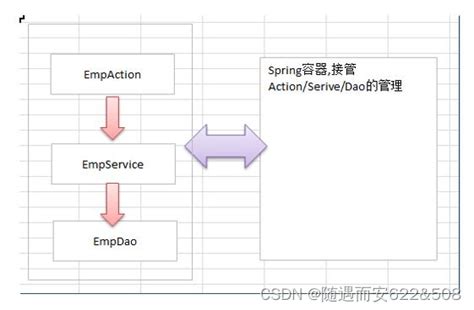 Spring框架学习笔记（一）：spring基本介绍包含ioc容器底层结构 Csdn博客
