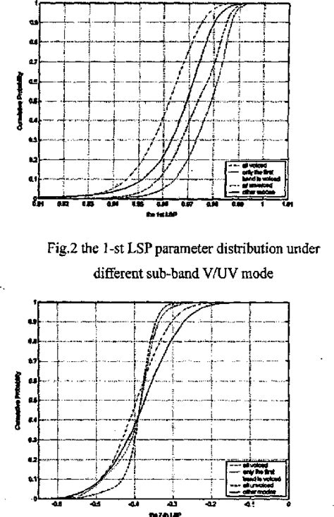 Figure 1 From Multimode Quantization Of Lp Parameters In Mbe Lpc Fe