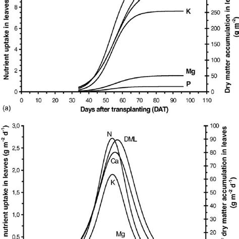 A Dry Matter Accumulation And Nutrient Uptake Curves Over A Growing Download Scientific