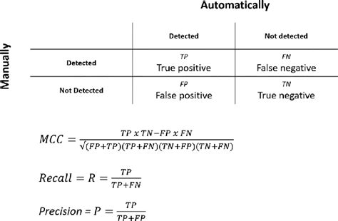 Formulas And Confusion Matrix Of Automated Detector Performance
