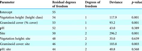 of deviance results of the multivariate generalized linear model