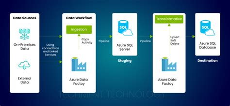 Techments Data Transformation In Adf Reduces Data Retrieval Times By