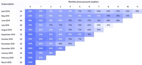 How To Use Cohort Analysis To Reduce Churn And Improve Retention Baremetrics