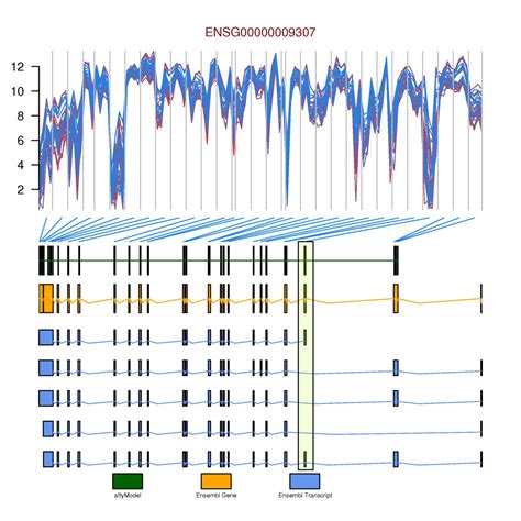 genomegraphs integrated genomic data visualization with r bmc