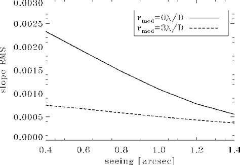 Figure 5 From Non Modulated Pyramid Wavefront Sensor Use In Sensing And Correcting Atmospheric