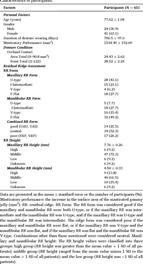 Table 1 From The Impact Of Residual Ridge Morphology On The Masticatory