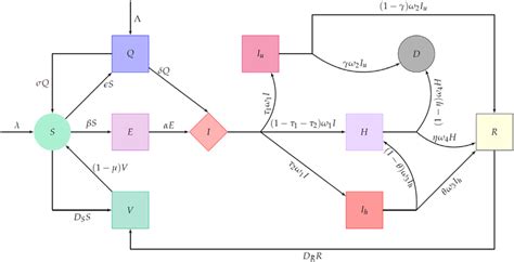 Summarizes The Structure Of The Proposed Mathematical Model If í µí±