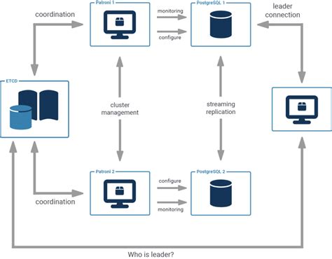 Patroni Setting Up A Highly Available Postgresql Cluster Cybertec