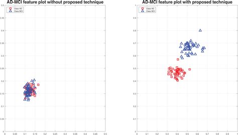 Normalization Of Ad And Mci Using All Features Download Scientific Diagram