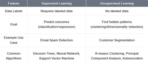 supervised vs unsupervised learning breaking down the key differences