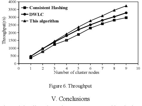 Figure 6 From A Dynamic Weights Consistent Hashing Load Balancing Method Based On Heuristic