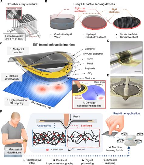Wearable E Skin For High Resolution Tactile Interfaces