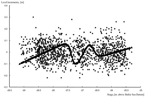 Diffusion Process Drift Coefficient Download Scientific Diagram