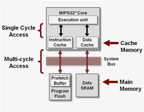 Cache Memory Diagram Transparent PNG 872x561 Free Download On NicePNG