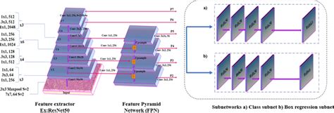 Retinanet Architecture With Resnet 50 Backbone Download Scientific