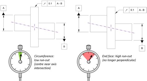 Practical GD T Circular Runout Measurement Basic Concepts Redlux