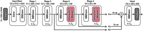 Efficient Vision Transformers For Autonomous Off Road Perception Systems