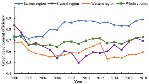 Sustainability Free Full Text Spatial Structure Of Chinas Green Development Efficiency A
