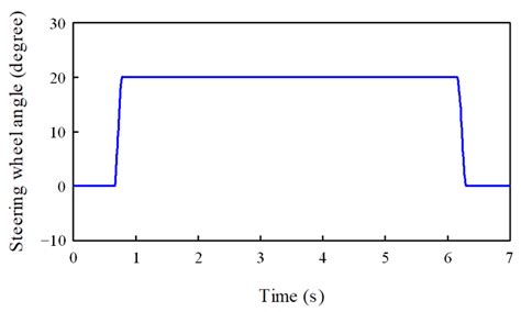 Dynamic Modeling And Analysis Of A Driving Passenger Vehicle