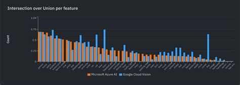 How To Evaluate Object Detection Models With Labelbox Model Foundry