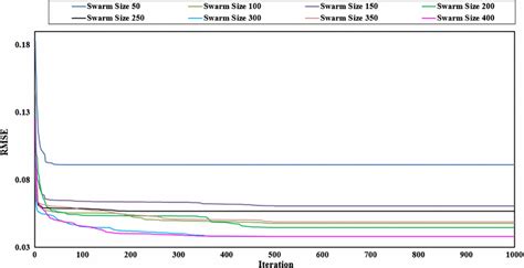 Pso Ann Models With Various Swarm Sizes Download Scientific Diagram