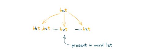 Word Ladder Problem C Java And Python