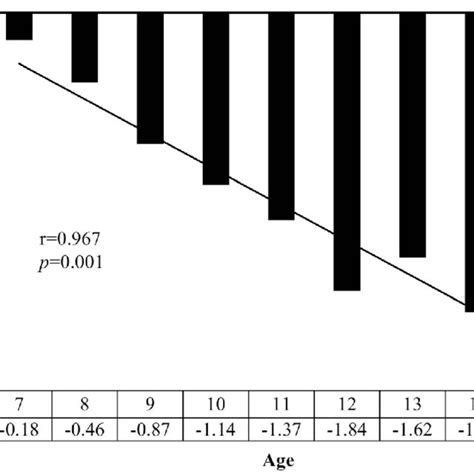 Mean Of Spherical Equivalent Refractive Error Stratified By Age Download Scientific Diagram