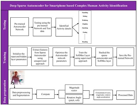 Smartphone Motion Sensor Based Complex Human Activity Identification Using Deep Stacked