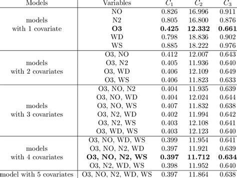 Prediction Error Criteria C C And C For The Different Func Download Scientific Diagram