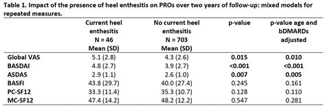The Presence Of Heel Enthesitis On Physical Exploration Is Associated