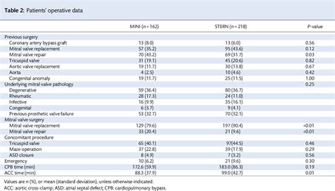 Table 2 From Mini Thoracotomy And Full Sternotomy Approach For Reoperative Mitral Valve Surgery