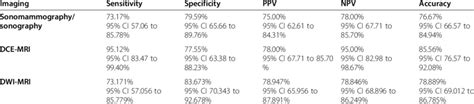 Diagnostic Indices And Accuracy Measures Of Mammography And Or Download Scientific Diagram