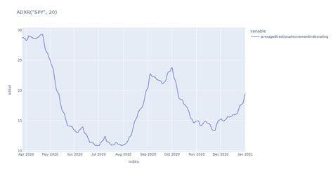 Average Directional Movement Index Rating