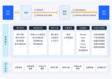 金融行业解决方案 金融app加固 反作弊 防羊毛党 网易智企·易盾