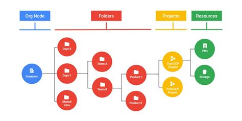 Google Cloud Platform Resource Hierarchy Hutomo