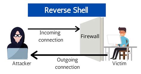 Reverse Shell Vs Backdoor What Is The Differences