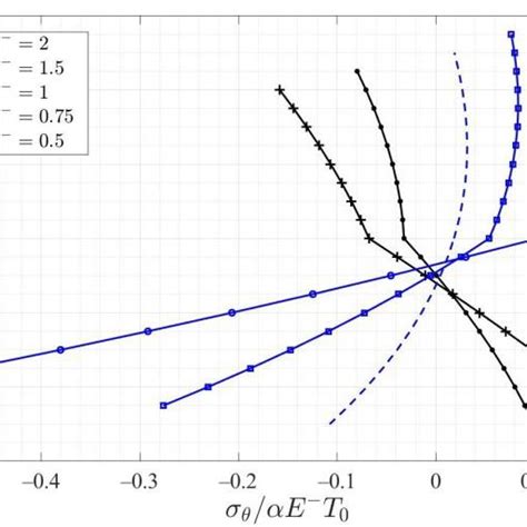 Thermal Stress Variation Along Thickness Direction Under Linear Download Scientific Diagram