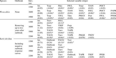 Selected Climatic Variables Based On The Forwardbackward Multiple