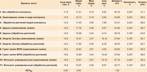 The Effect Of The Use Of Growth Regulators For Soaking Seeds And