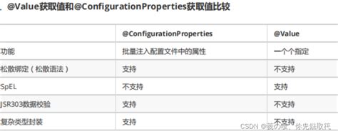 Springboot 2value与 Configurationproperties 获取配置文件的属性值比较 Csdn博客