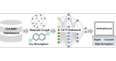 Graph Convolutional Network Enhanced Model For Screening Persistent Mobile And Toxic And Very