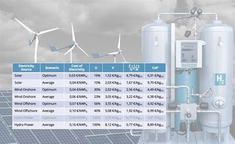 3 Cost Elements Of Green Hydrogen RNO Consulting