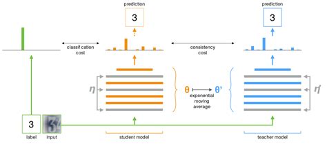 Deep Semi Supervised Learning Yassine