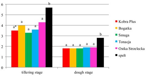 Tillering Of Winter Wheat Varieties Cultivated In Organic System Mean