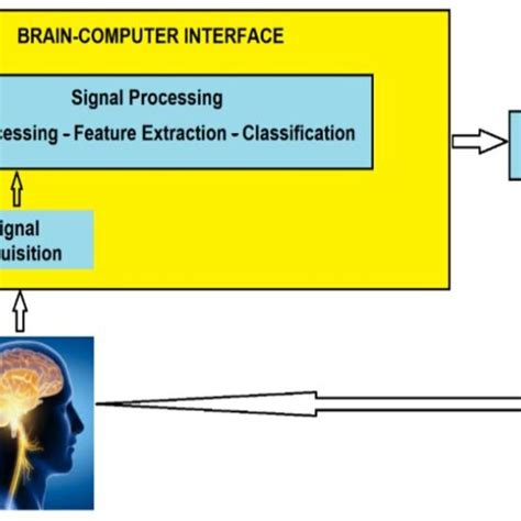 The Block Diagram Of Bci System For Mi Classification Download Scientific Diagram