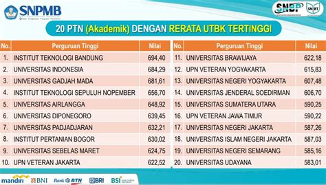 4 Kampus Favorit Di Indonesia Buka Jalur Nilai Utbk Cek Jadwal Dan